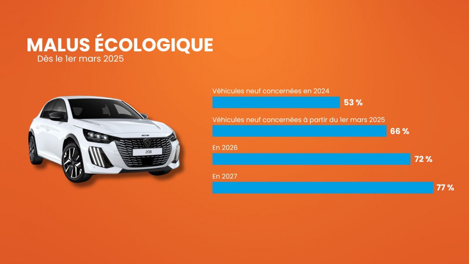 Malus écologique 2025 : Barème et changements au 1er mars