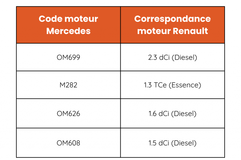 Quelle Mercedes avec un moteur Renault